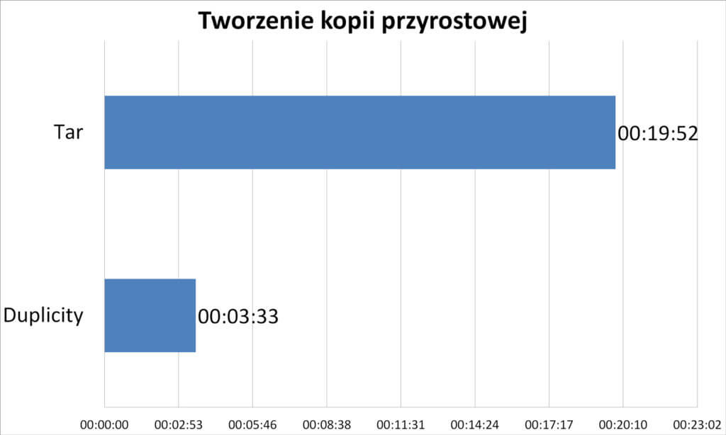 Duplicity - quick and easy backup
