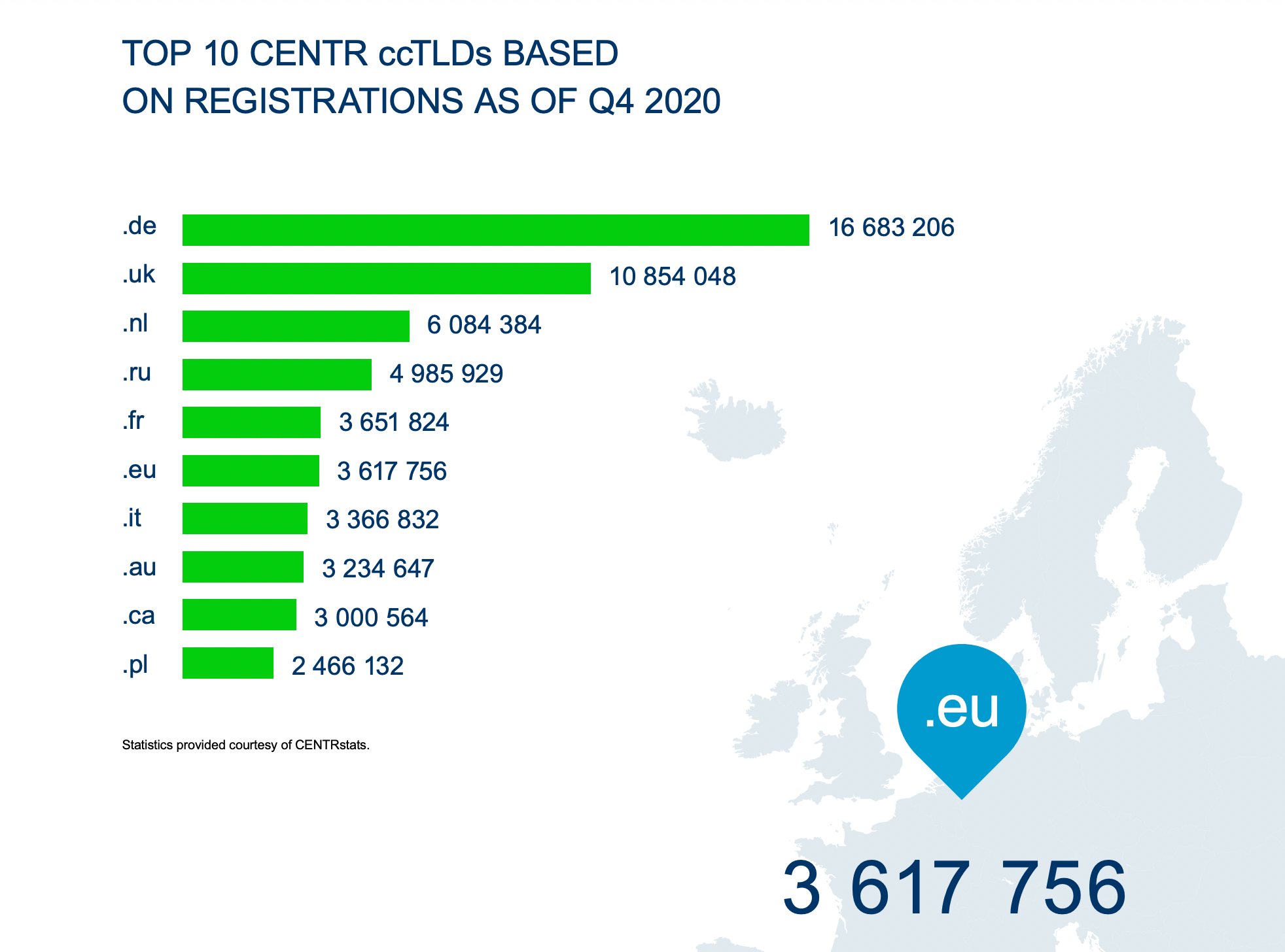 Why choose a .eu domain? Because it's damn secure! - Thecamels.org